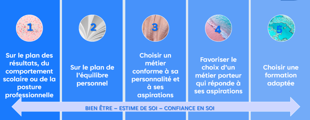 Bilan d'orientation - Brain de confiance